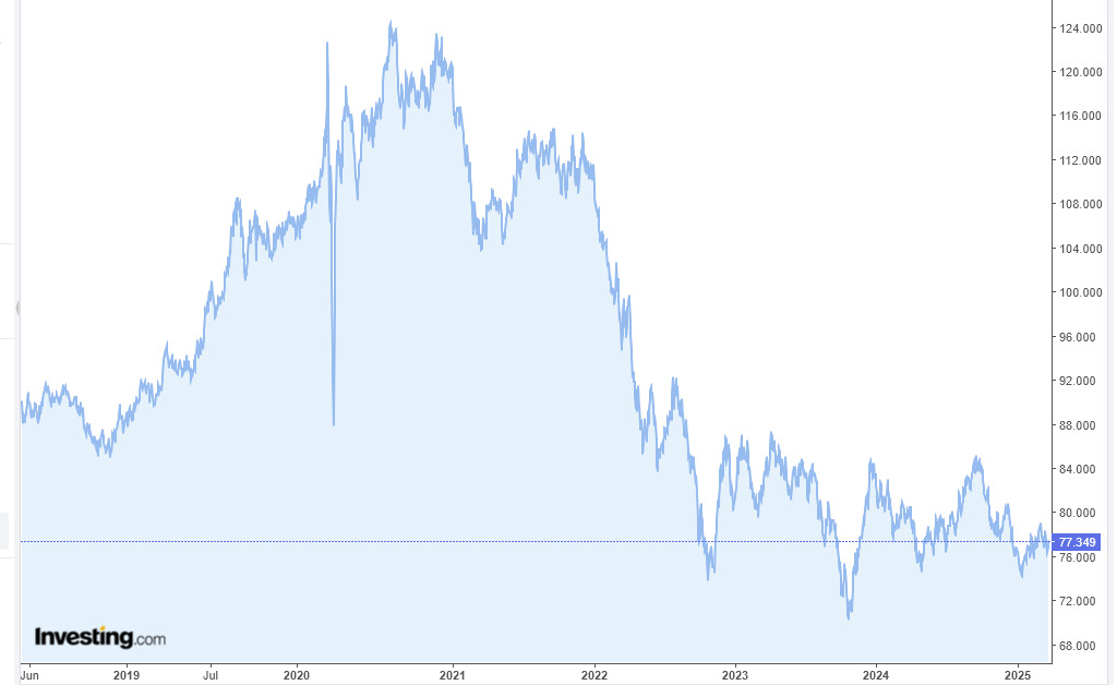 Bonos-Inversiones UY