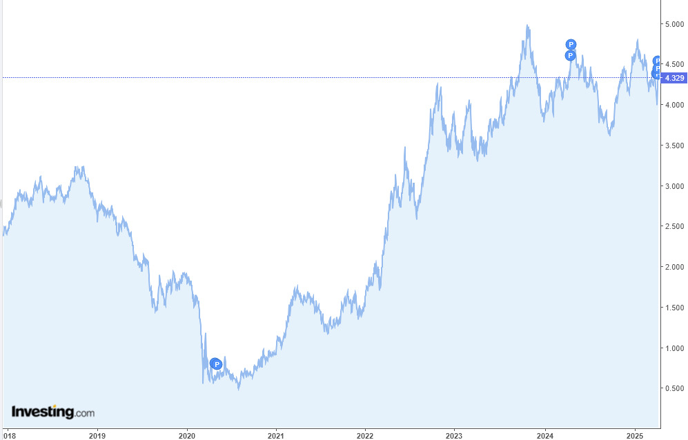 Bonos-Inversiones UY
